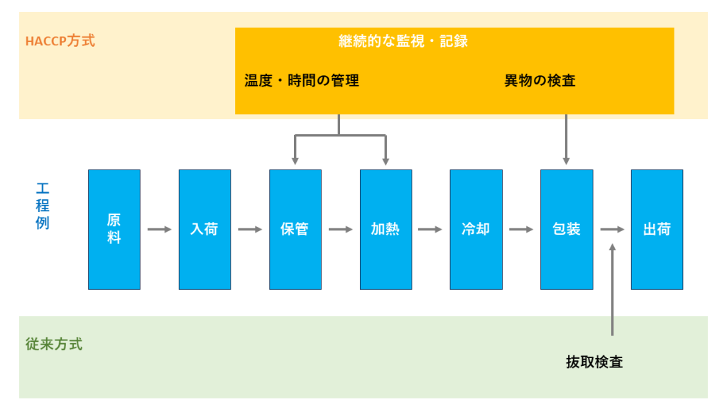 HACCP（ハサップ）とは、食品分類の異なる新商品を販売する際は確認しよう | 品質管理システムTOREPAS on DAP